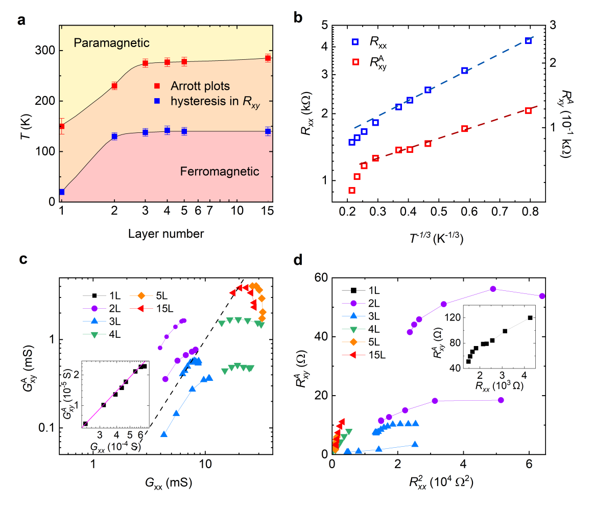 我院凝聚态物理团队成功制备单层Fe5GeTe2二维铁磁材料