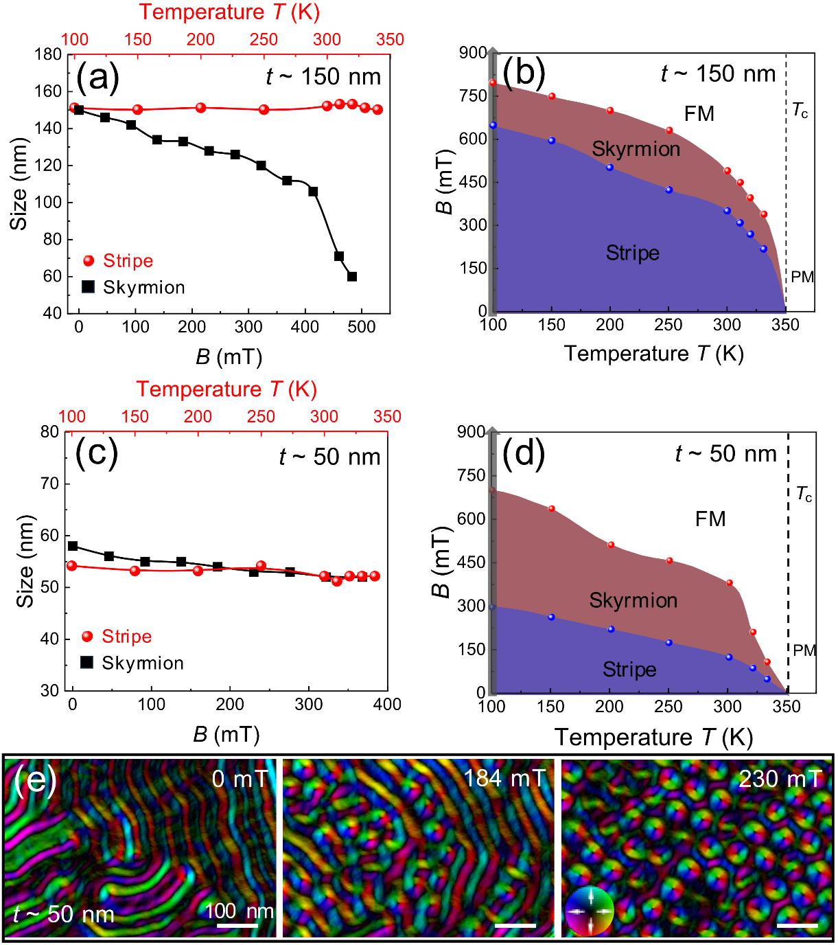 汤进教授团队与合作者在室温偶极斯格明子材料开发方面取得进展